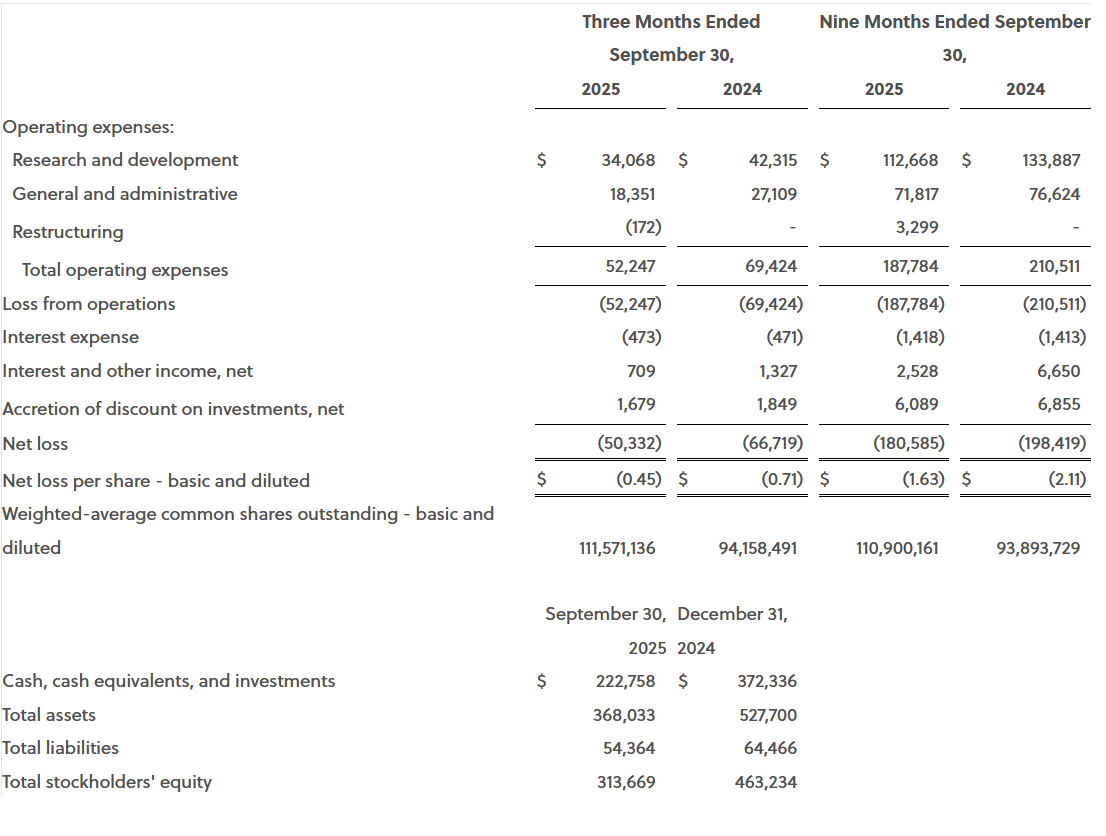 Rocket Pharmaceuticals Reports Third Quarter 2025 Financial Results and ...